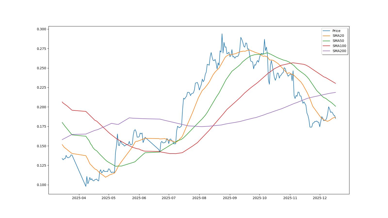UniPower Simple Moving Averages