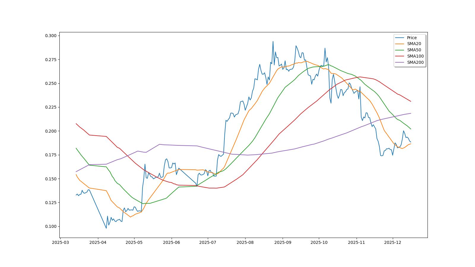 UniPower Simple Moving Averages