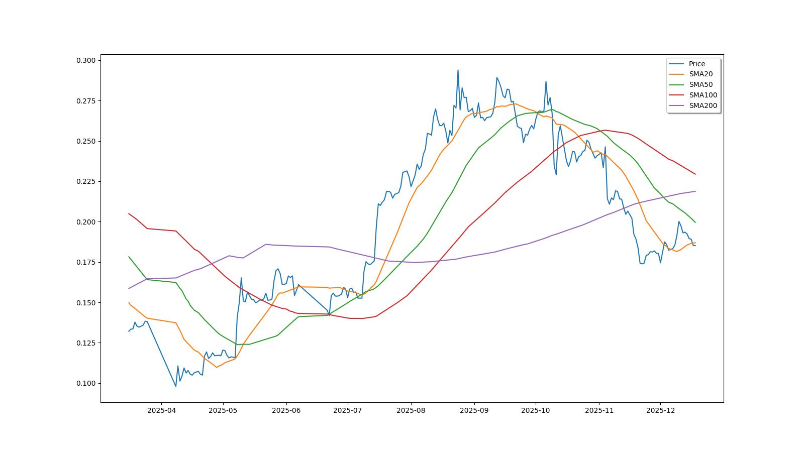 UniPower Simple Moving Averages