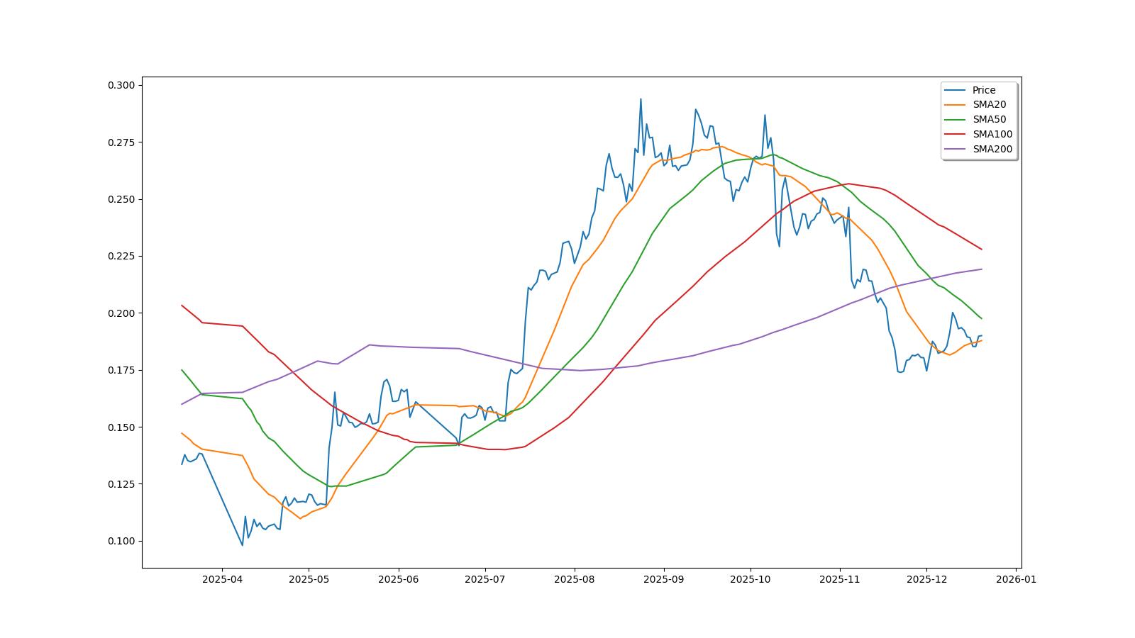 UniPower Simple Moving Averages