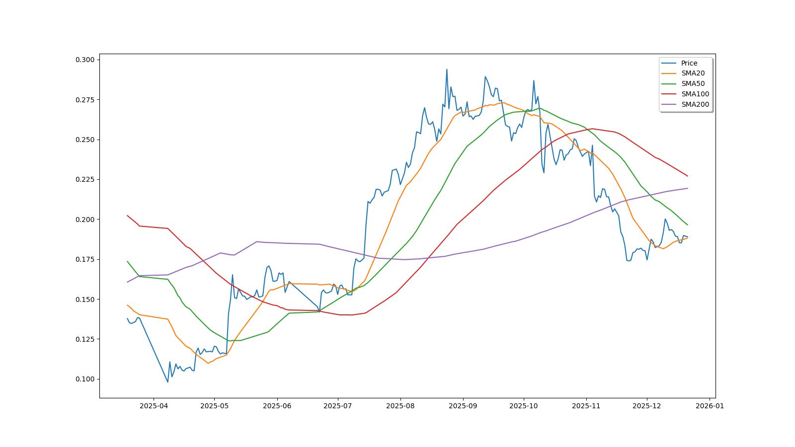 UniPower Simple Moving Averages