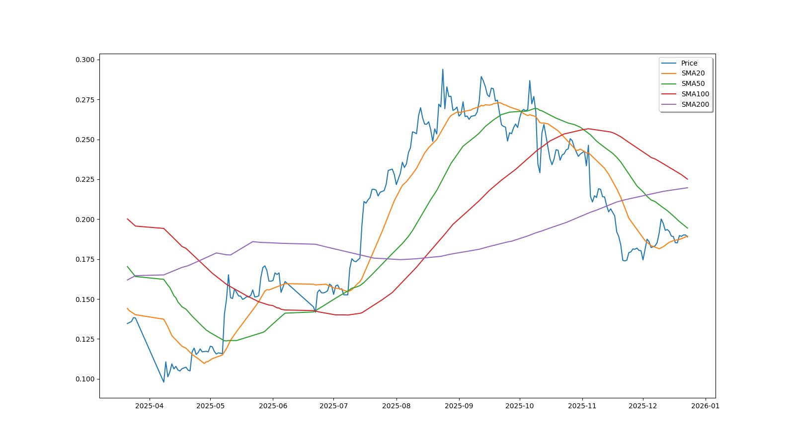UniPower Simple Moving Averages