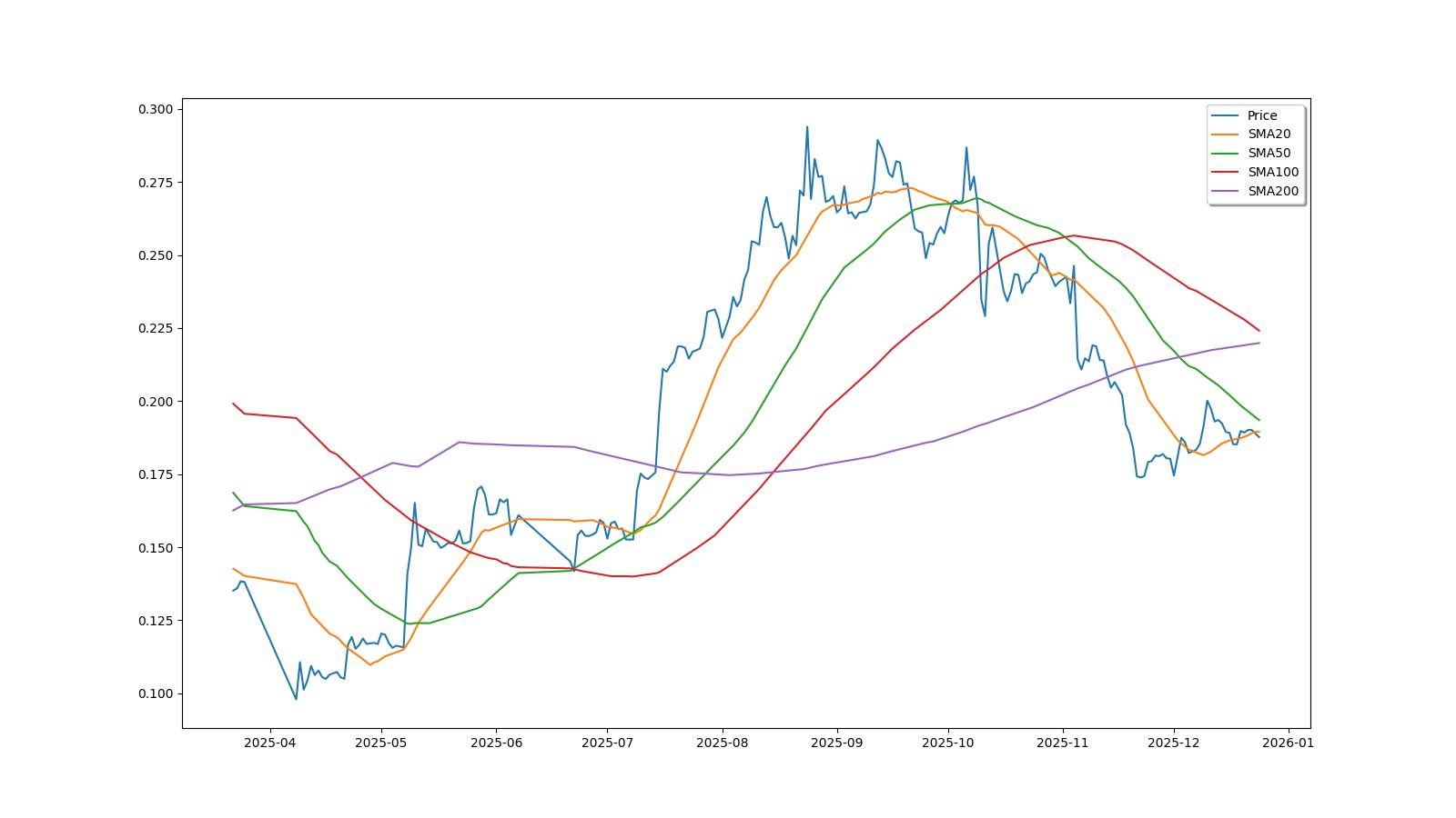 UniPower Simple Moving Averages