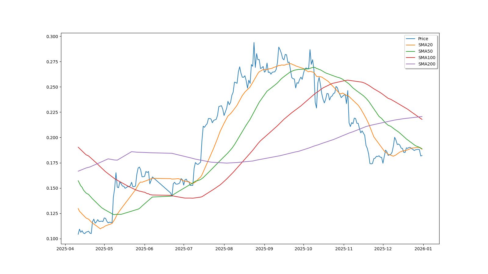 UniPower Simple Moving Averages