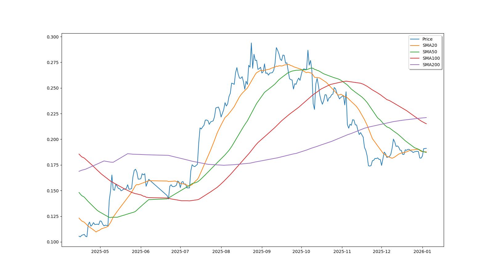 UniPower Simple Moving Averages