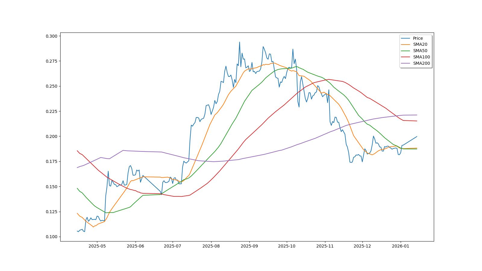 UniPower Simple Moving Averages