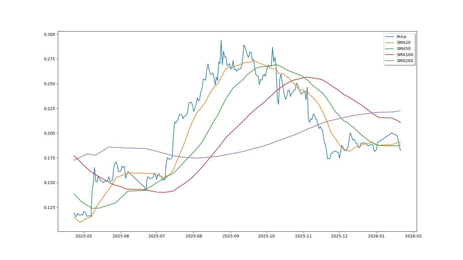UniPower Simple Moving Averages