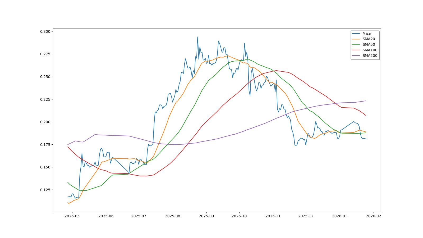 UniPower Simple Moving Averages