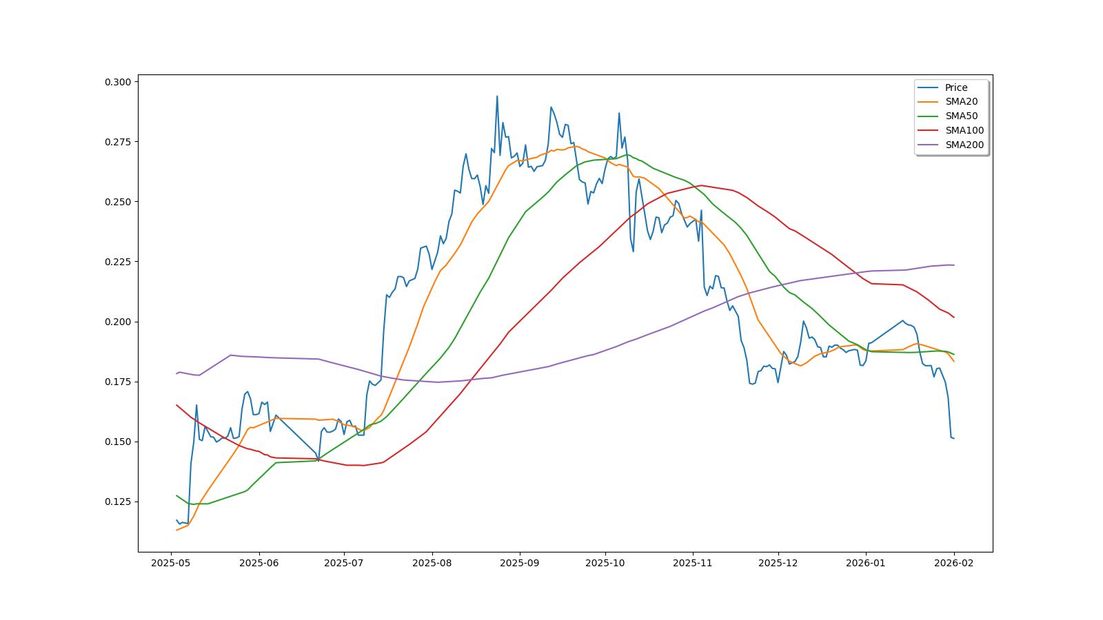 UniPower Simple Moving Averages