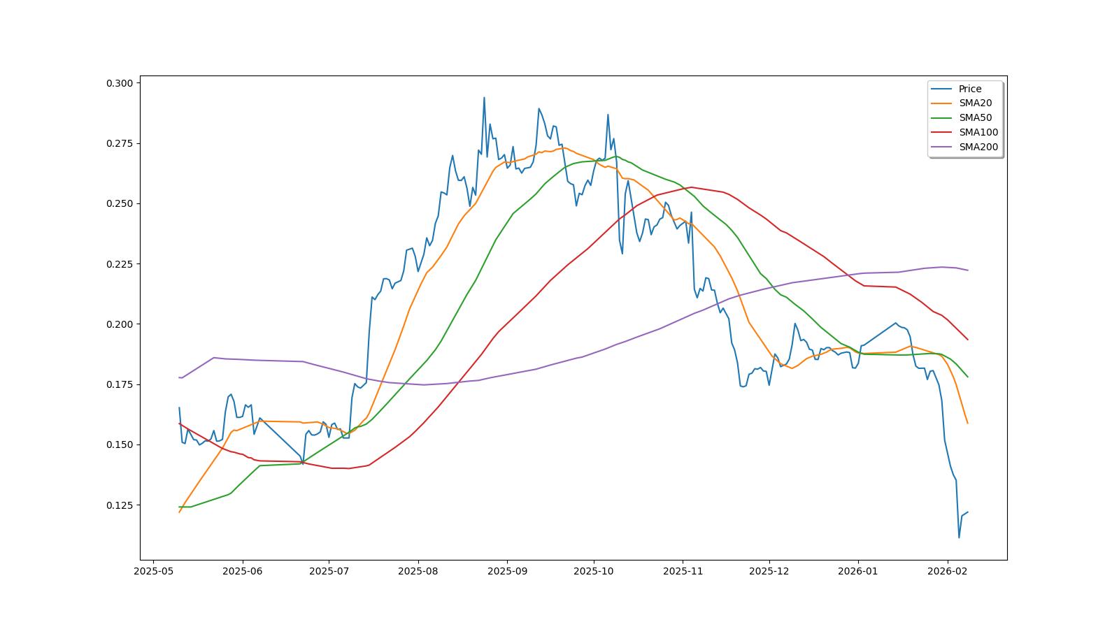 UniPower Simple Moving Averages