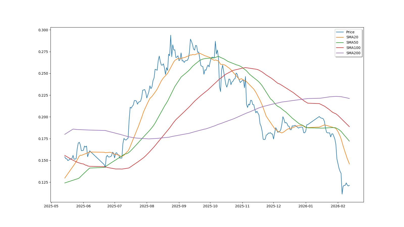 UniPower Simple Moving Averages