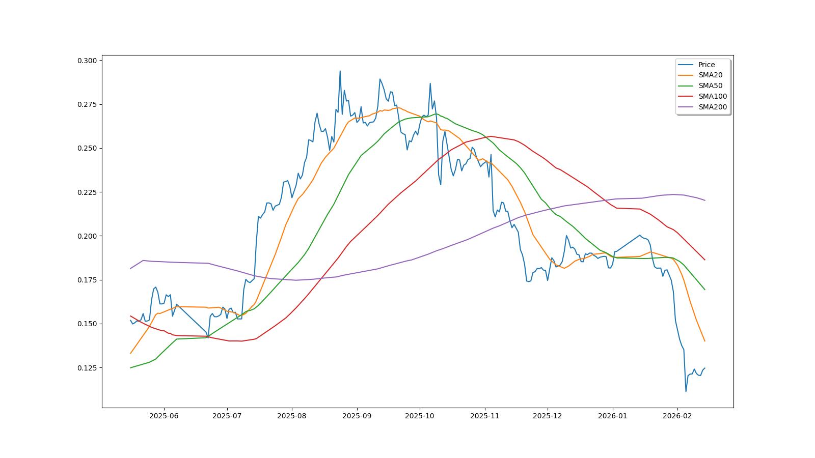 UniPower Simple Moving Averages