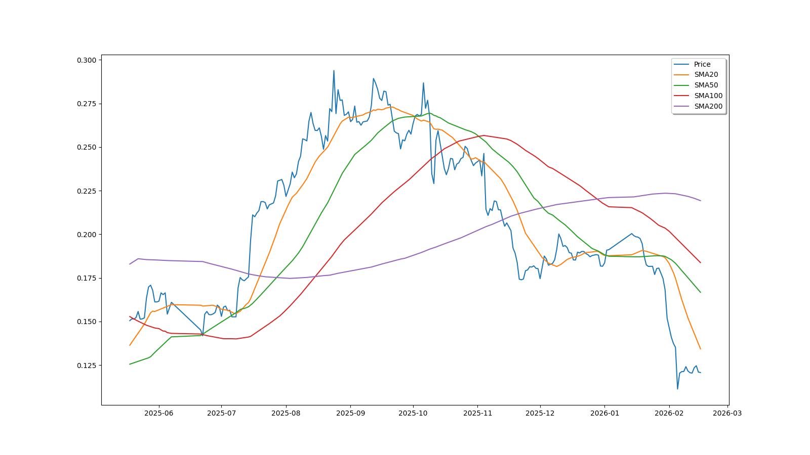UniPower Simple Moving Averages