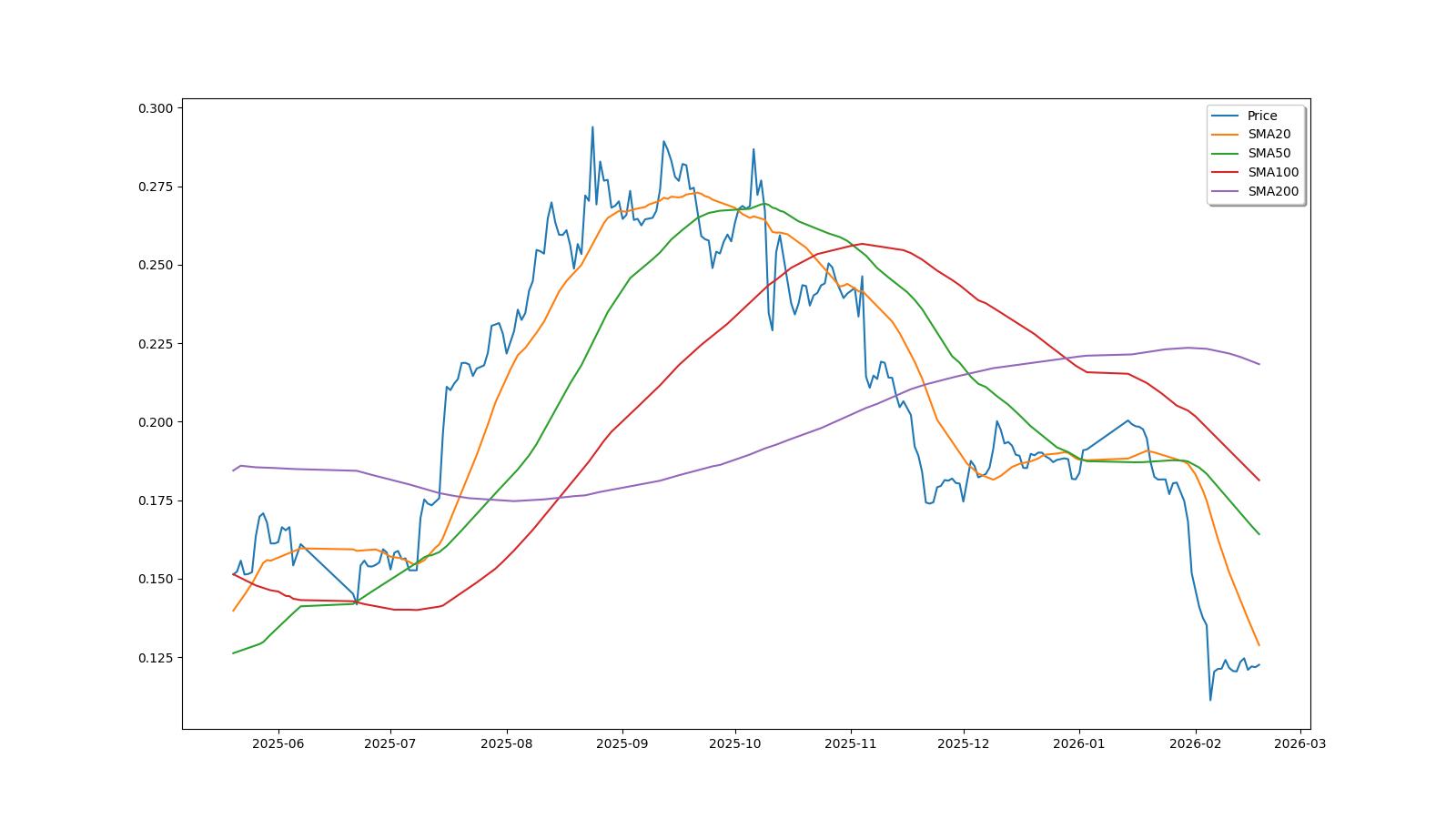 UniPower Simple Moving Averages