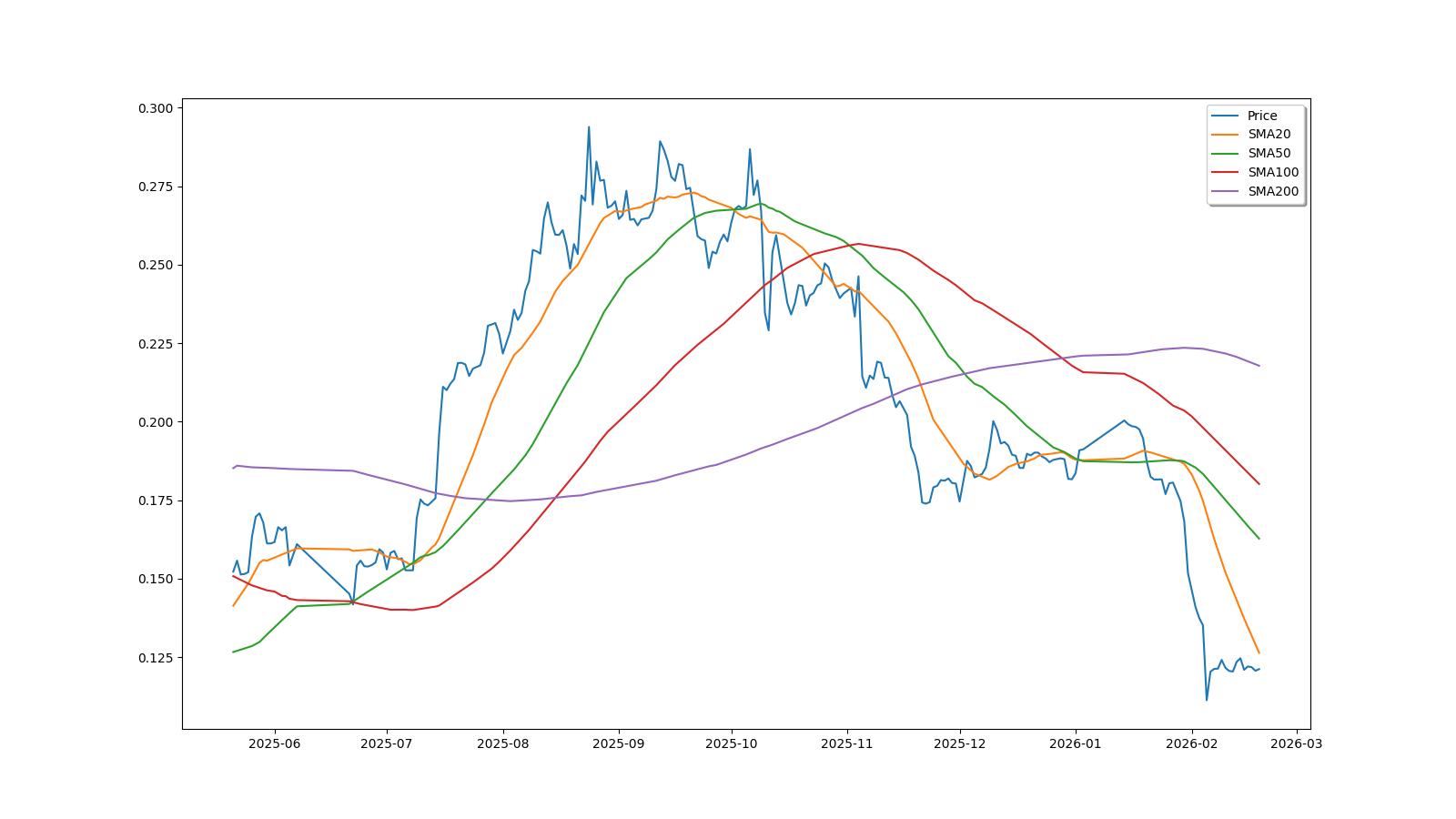 UniPower Simple Moving Averages
