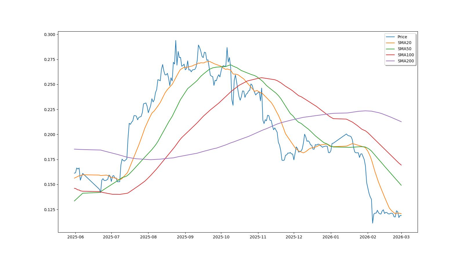 UniPower Simple Moving Averages