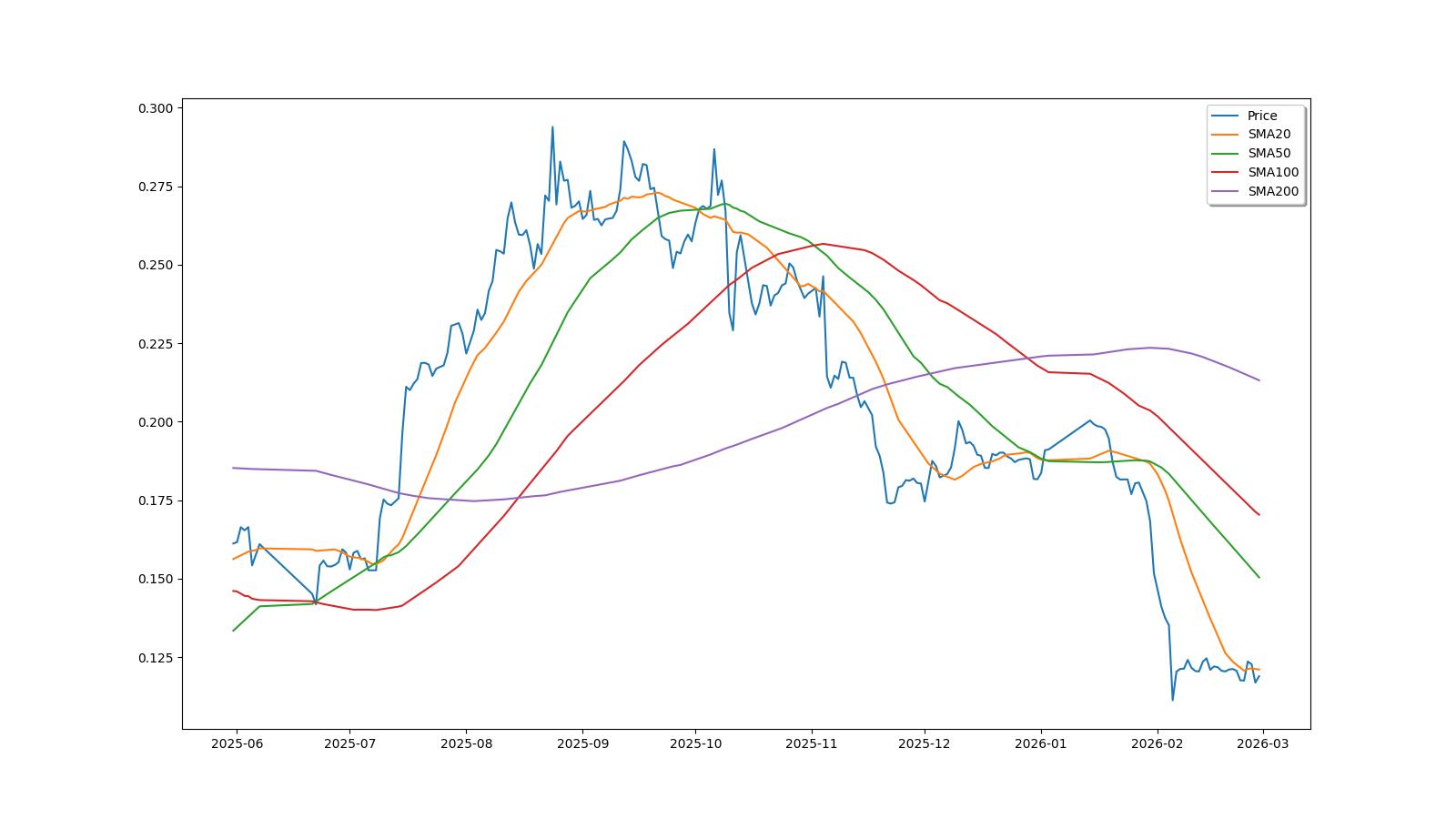 UniPower Simple Moving Averages
