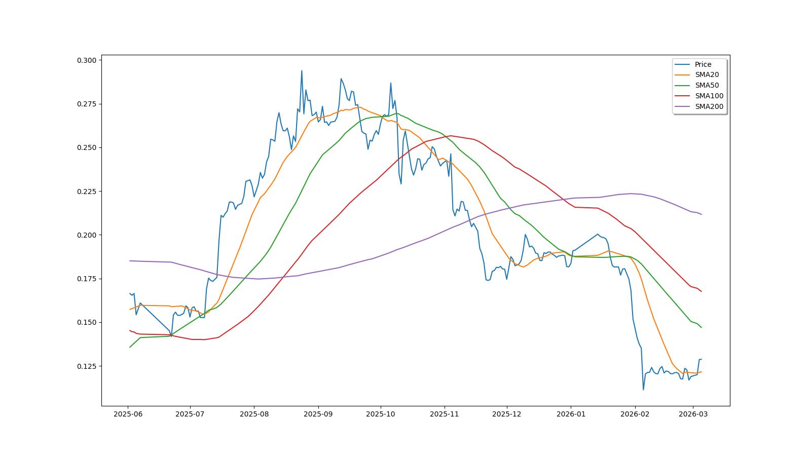 UniPower Simple Moving Averages