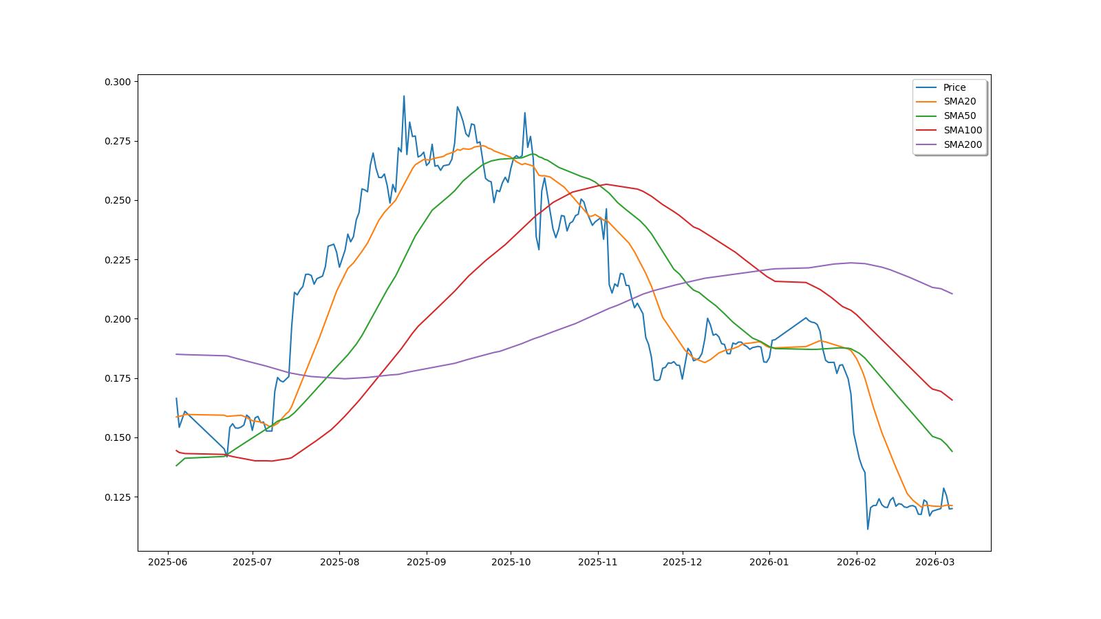UniPower Simple Moving Averages