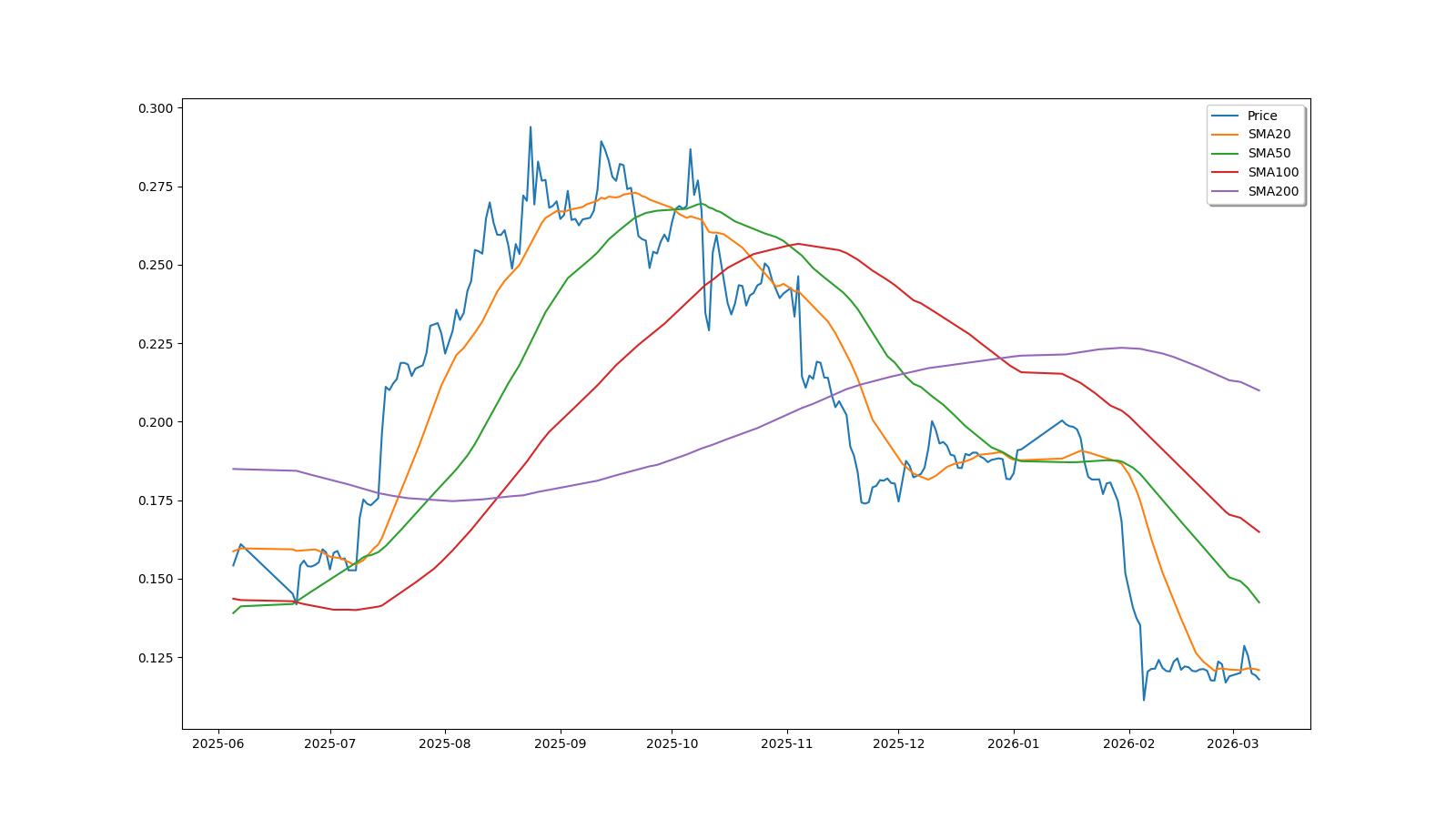 UniPower Simple Moving Averages