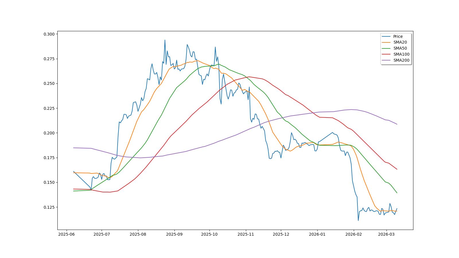 UniPower Simple Moving Averages