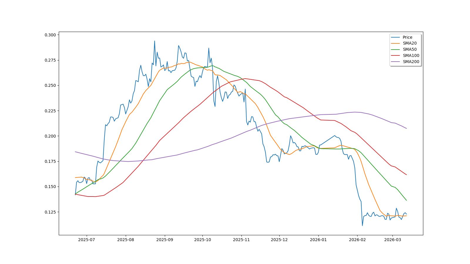 UniPower Simple Moving Averages