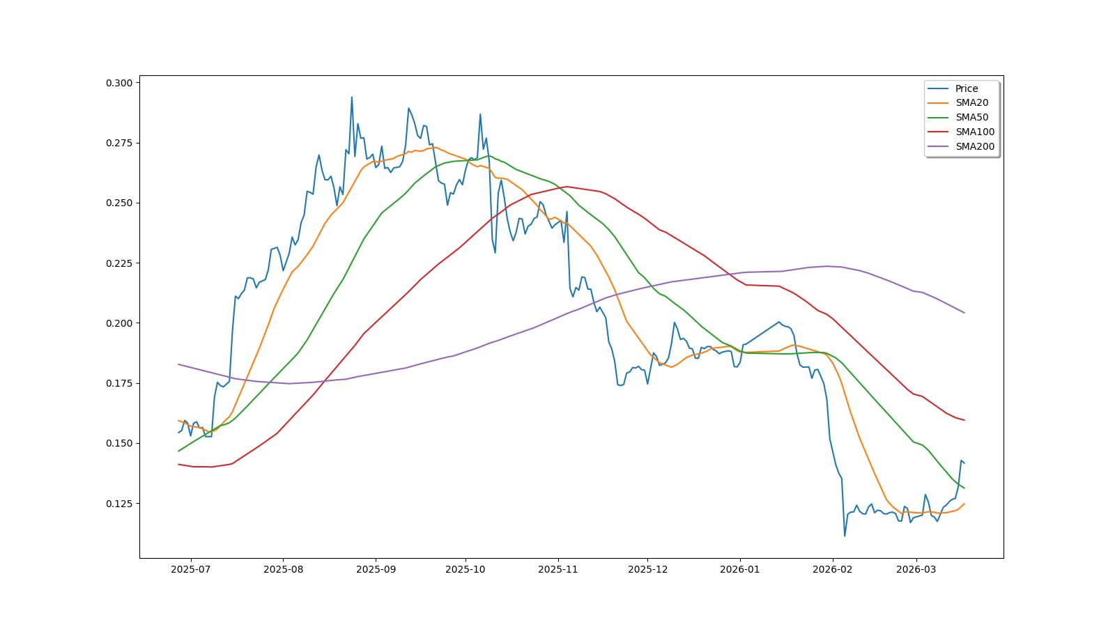 UniPower Simple Moving Averages