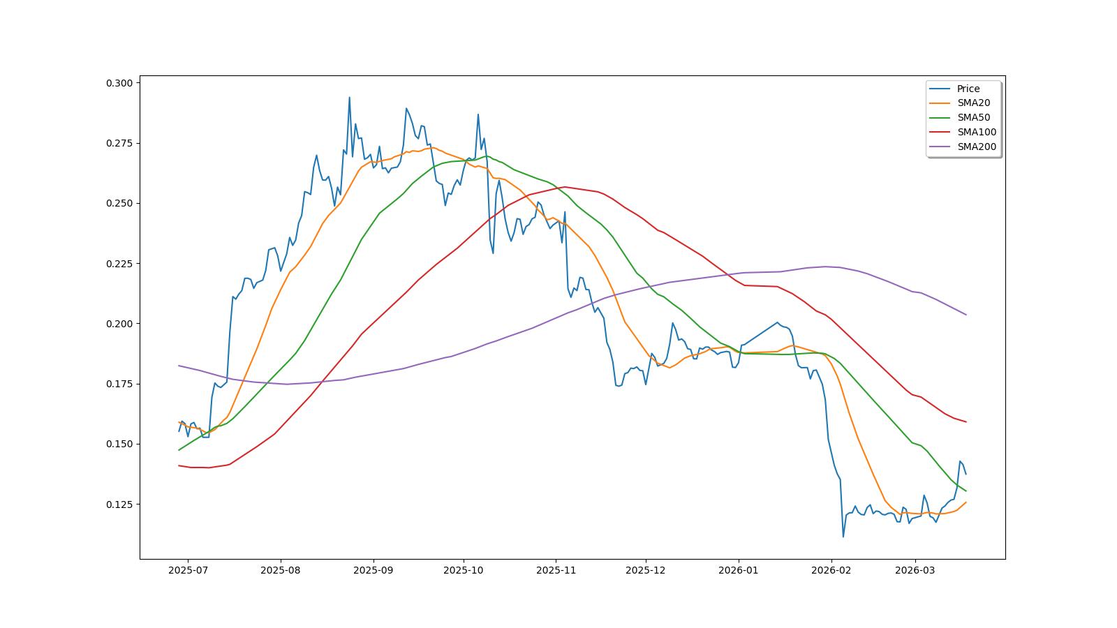 UniPower Simple Moving Averages