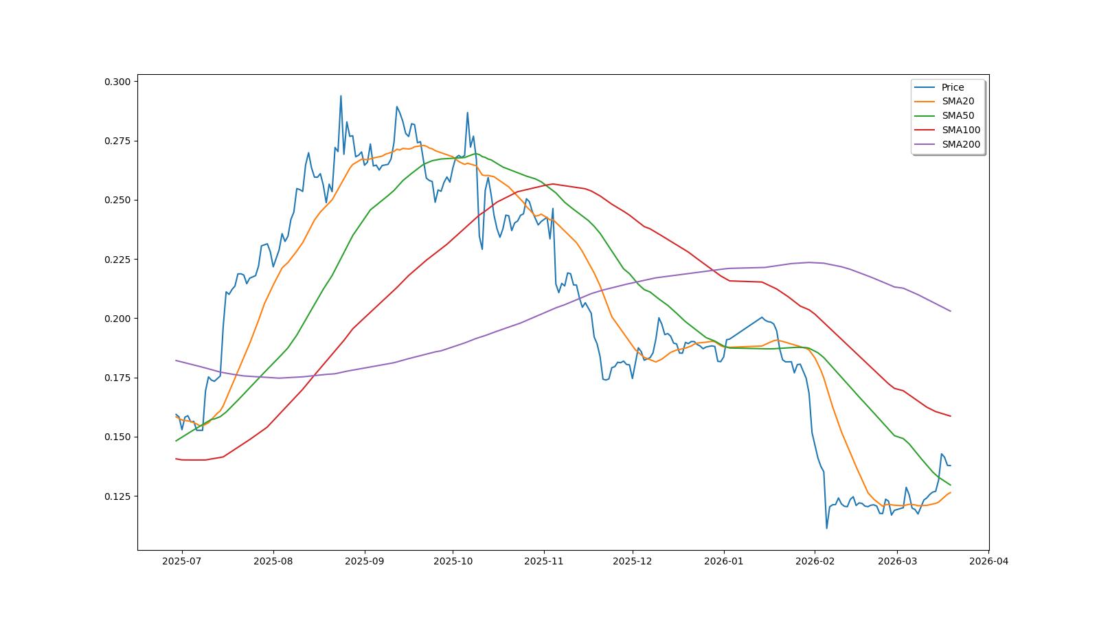 UniPower Simple Moving Averages