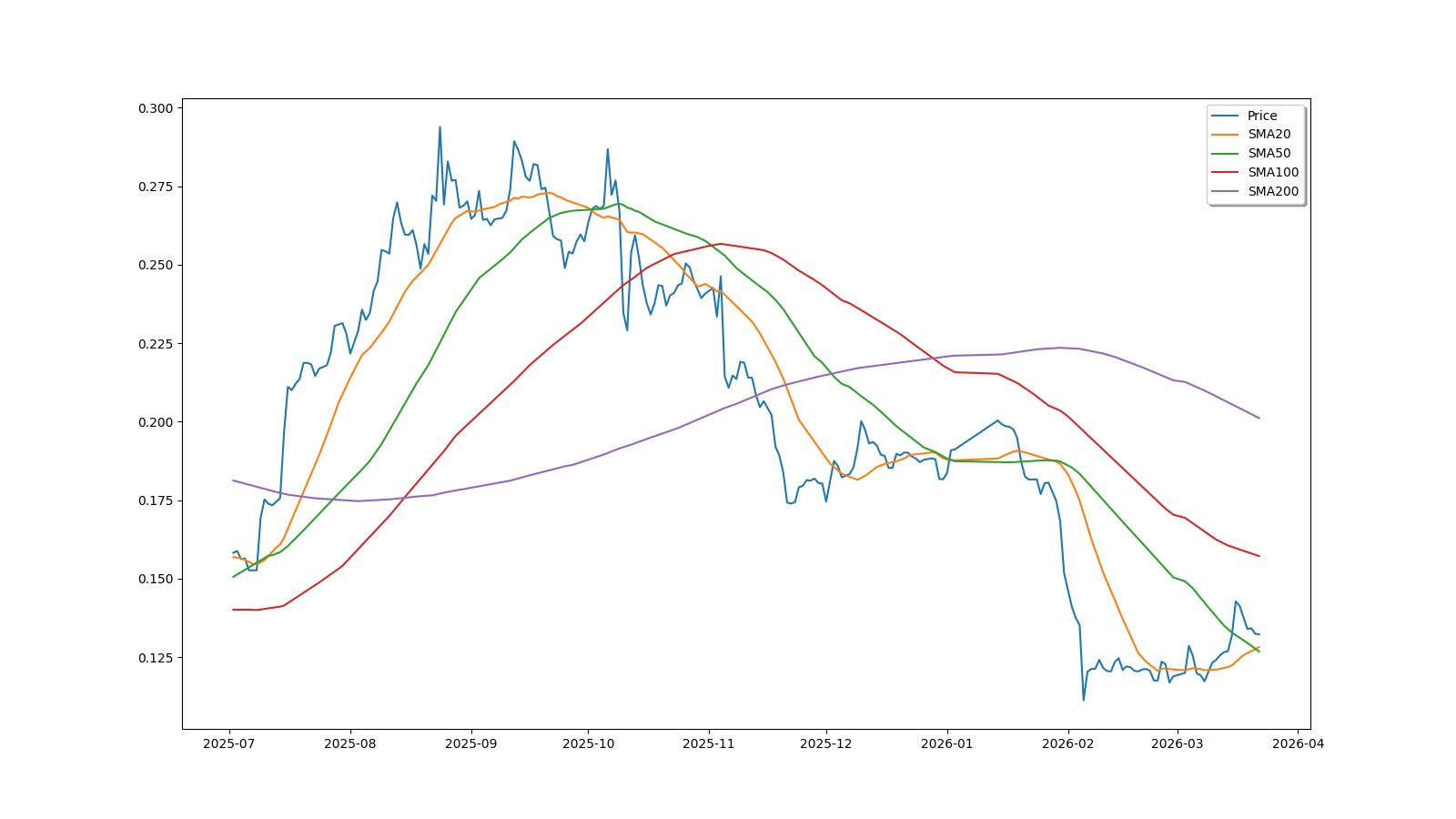 UniPower Simple Moving Averages