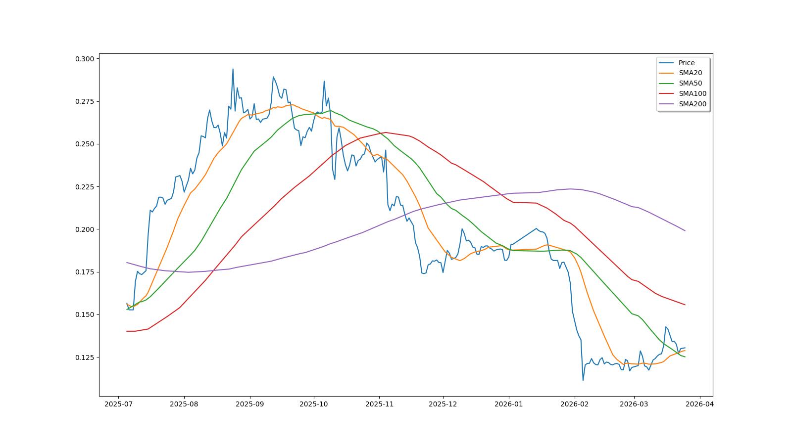 UniPower Simple Moving Averages