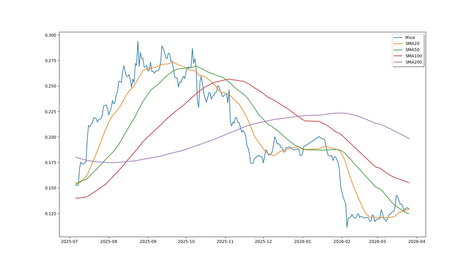 UniPower Simple Moving Averages
