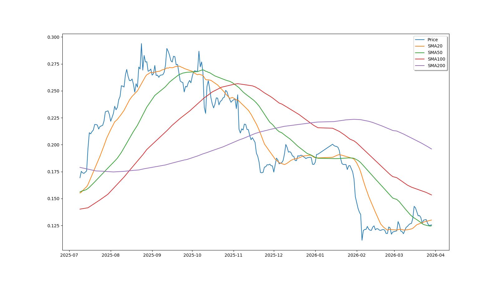 UniPower Simple Moving Averages
