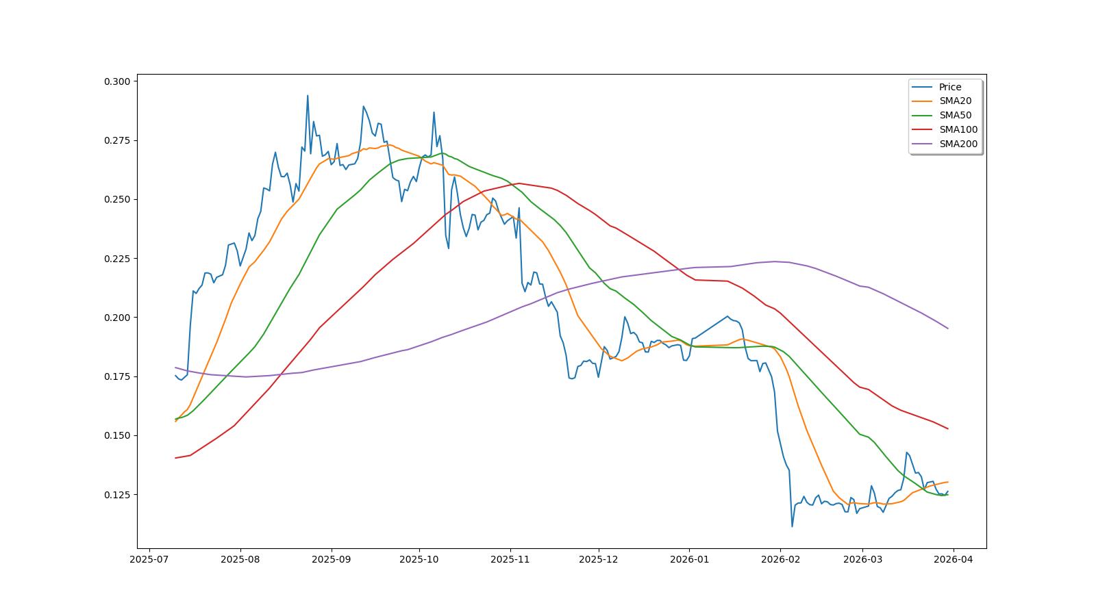 UniPower Simple Moving Averages