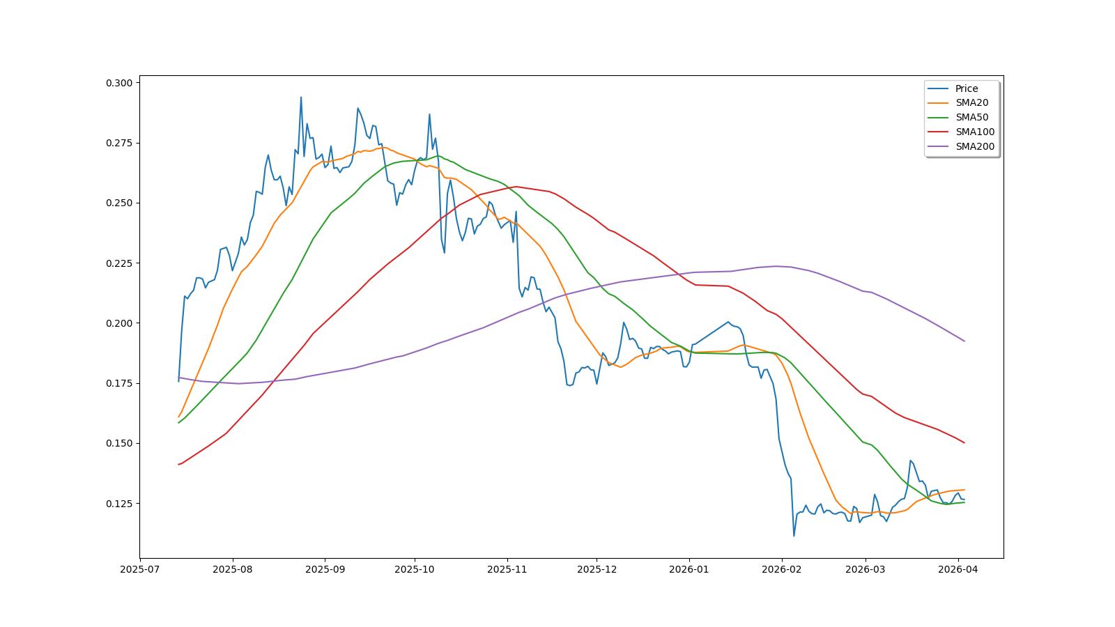 UniPower Simple Moving Averages