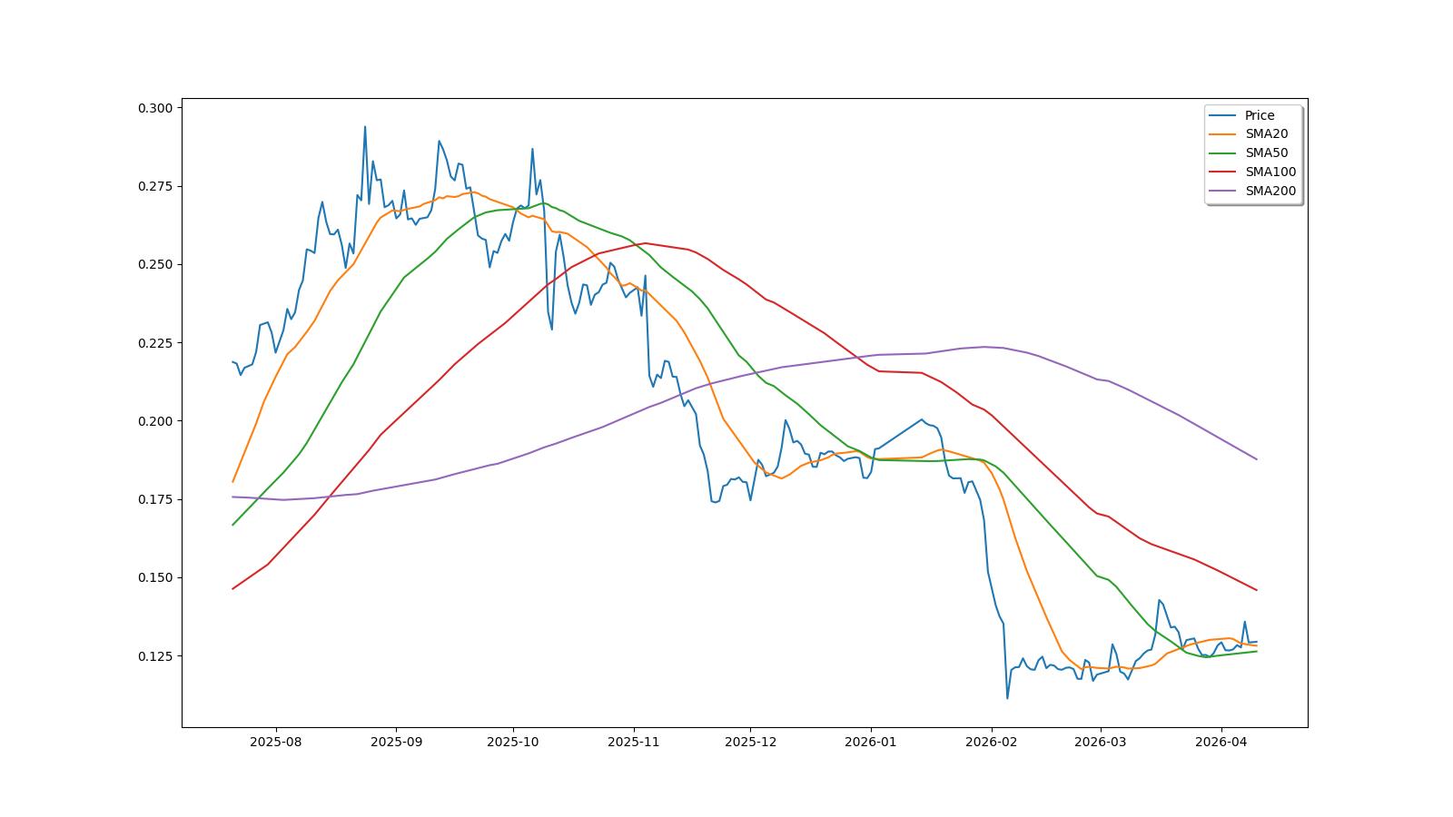 UniPower Simple Moving Averages
