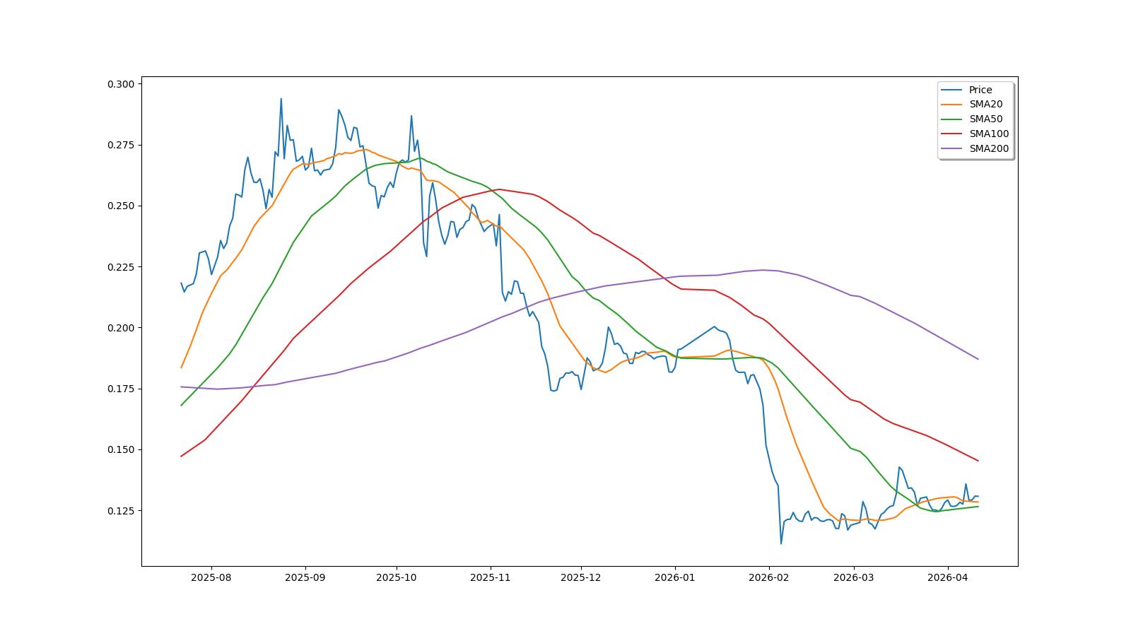 UniPower Simple Moving Averages