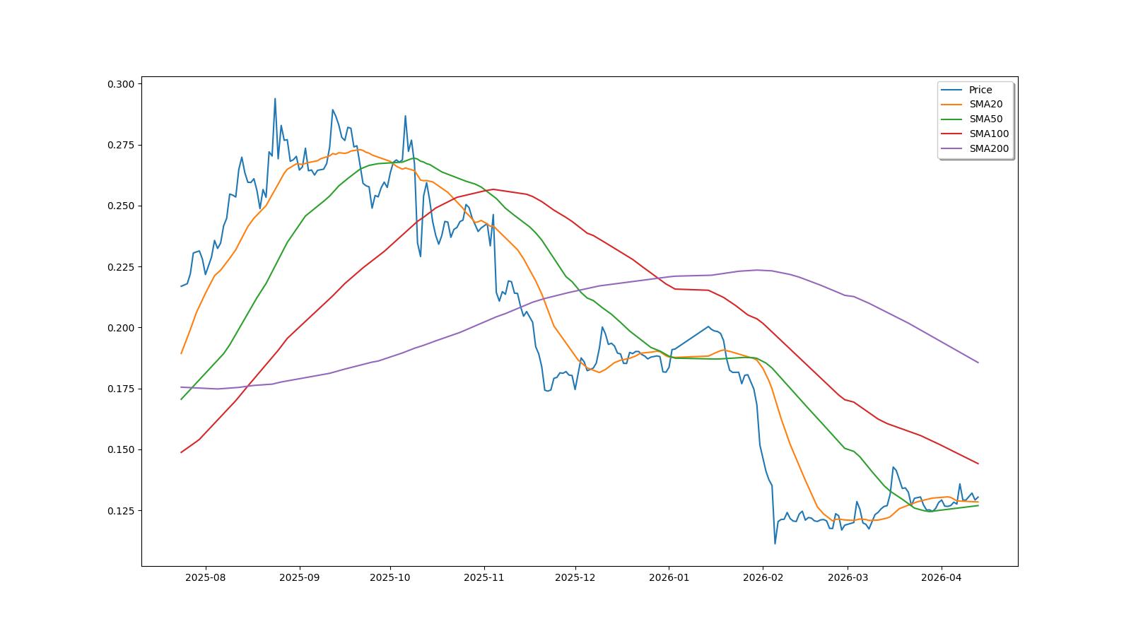 UniPower Simple Moving Averages