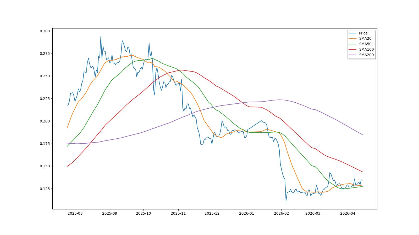UniPower Simple Moving Averages