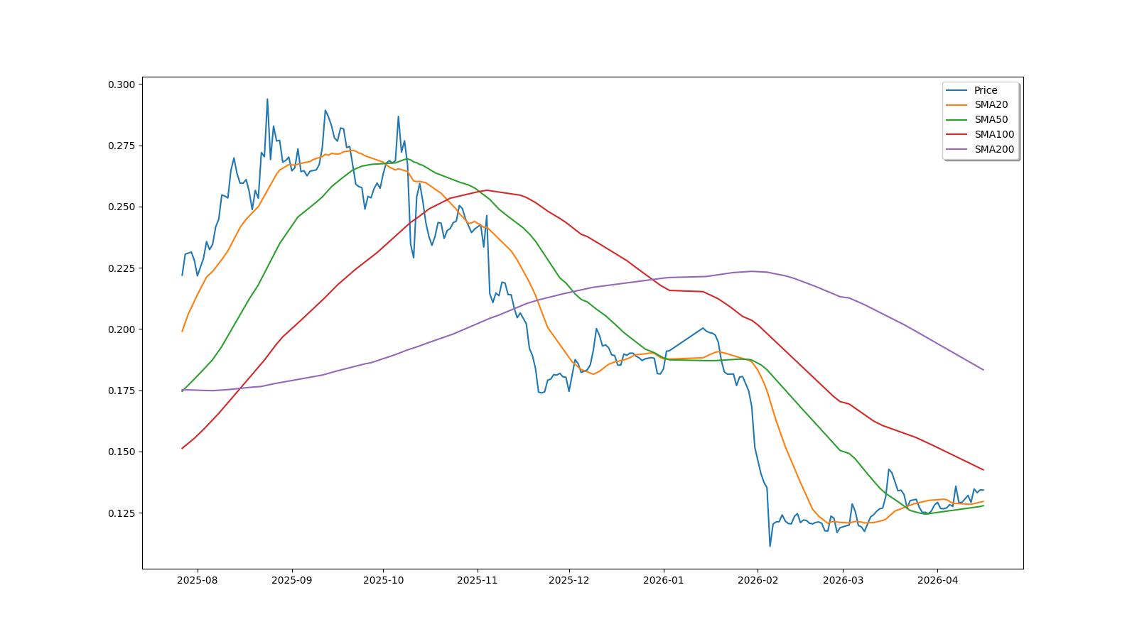UniPower Simple Moving Averages