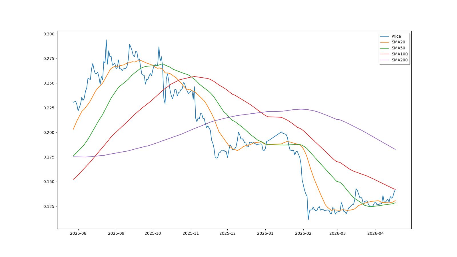 UniPower Simple Moving Averages