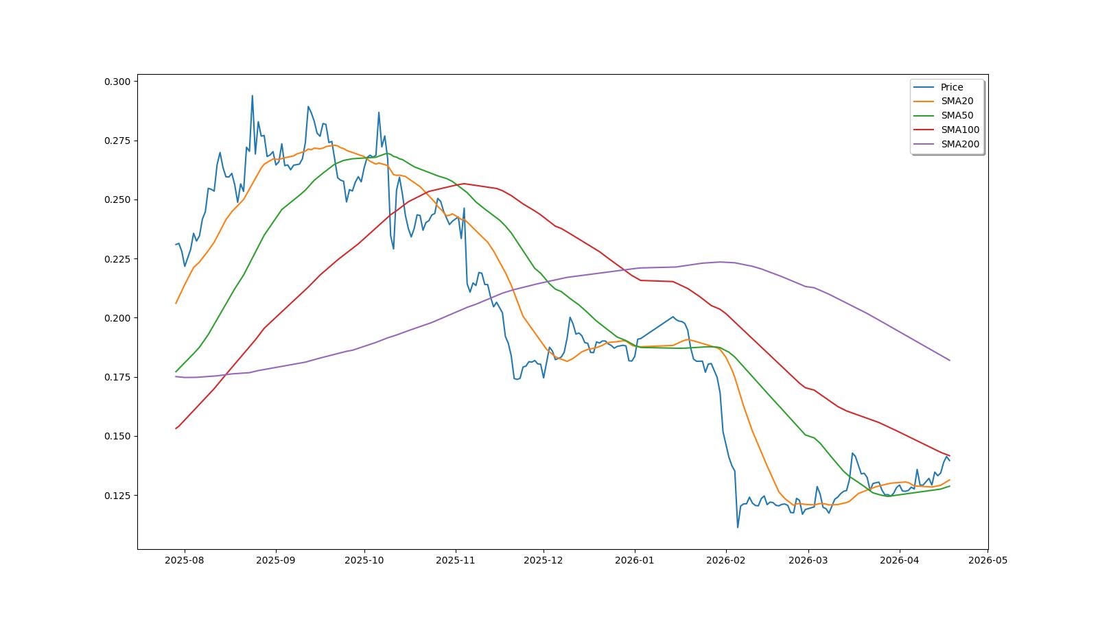 UniPower Simple Moving Averages