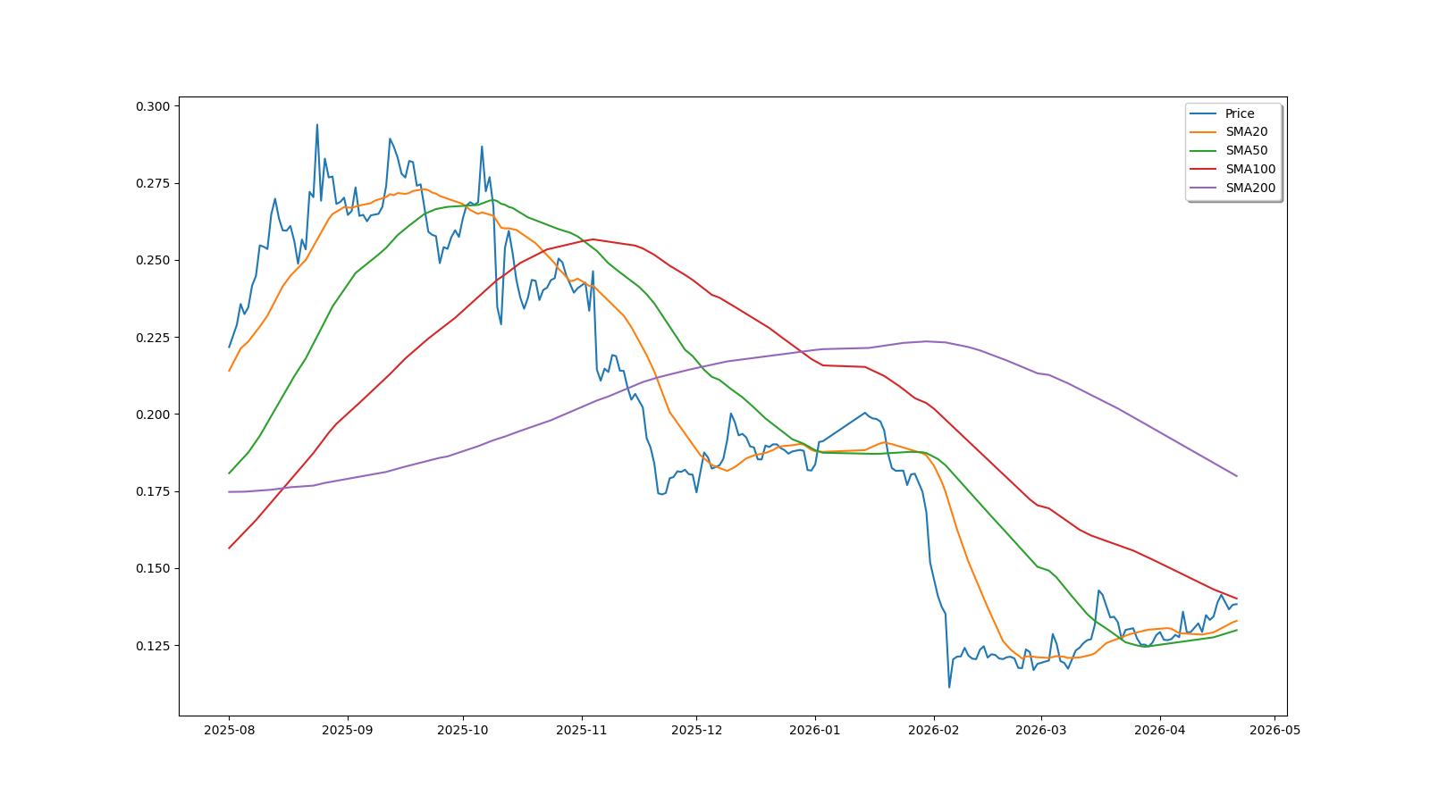 UniPower Simple Moving Averages