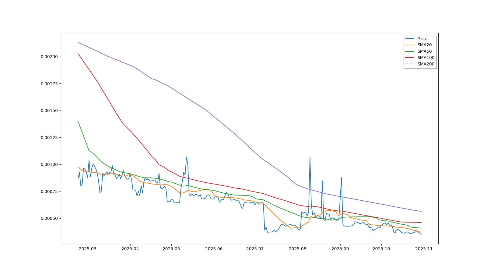 Unique Utility Token Simple Moving Averages
