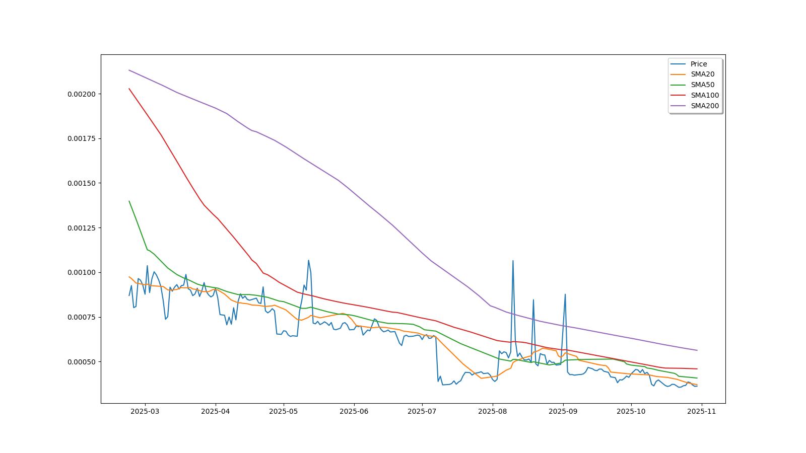 Unique Utility Token Simple Moving Averages