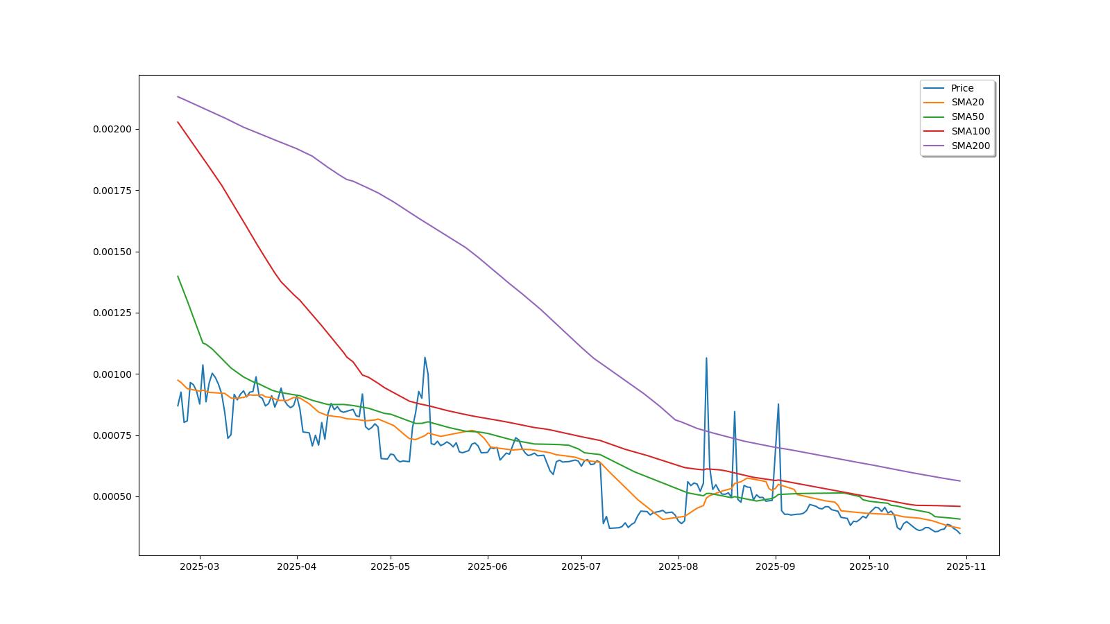Unique Utility Token Simple Moving Averages