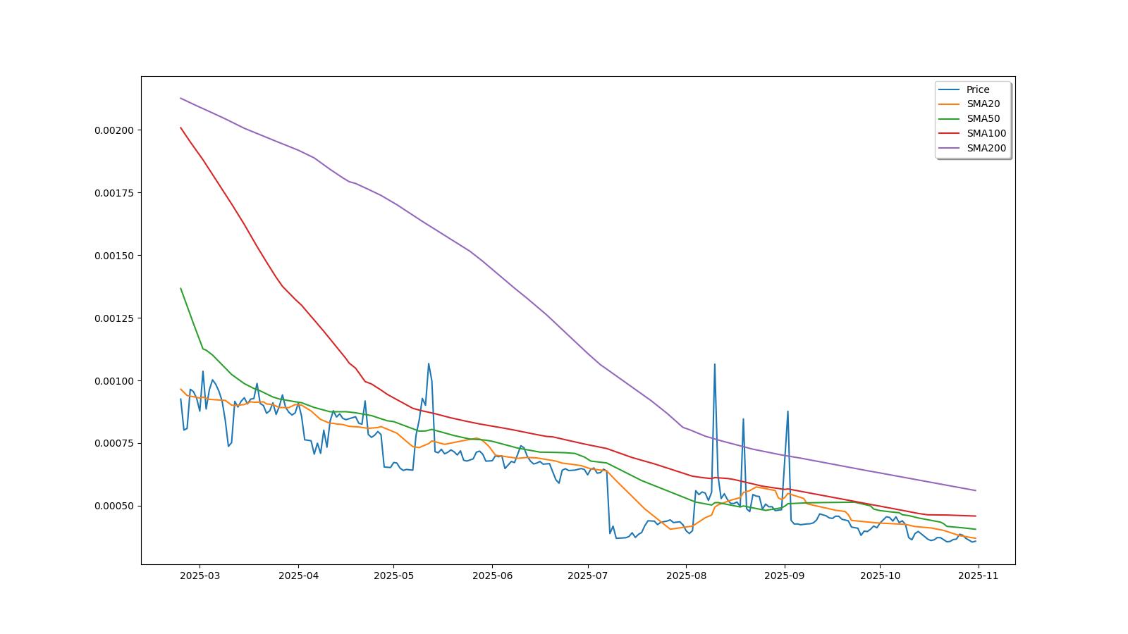Unique Utility Token Simple Moving Averages