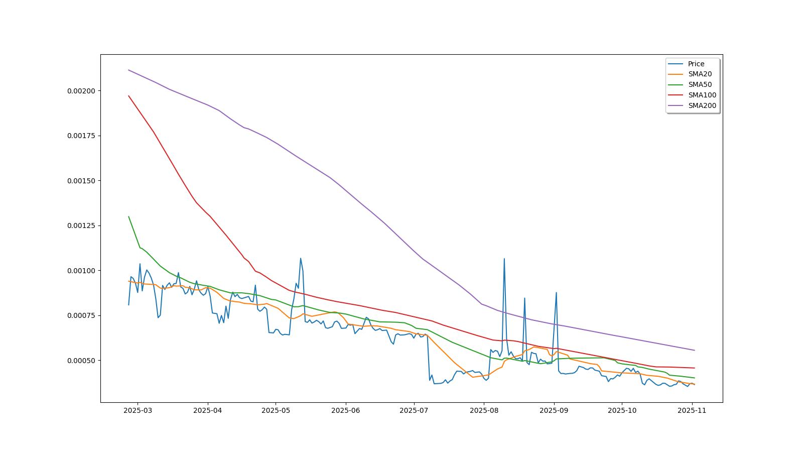 Unique Utility Token Simple Moving Averages