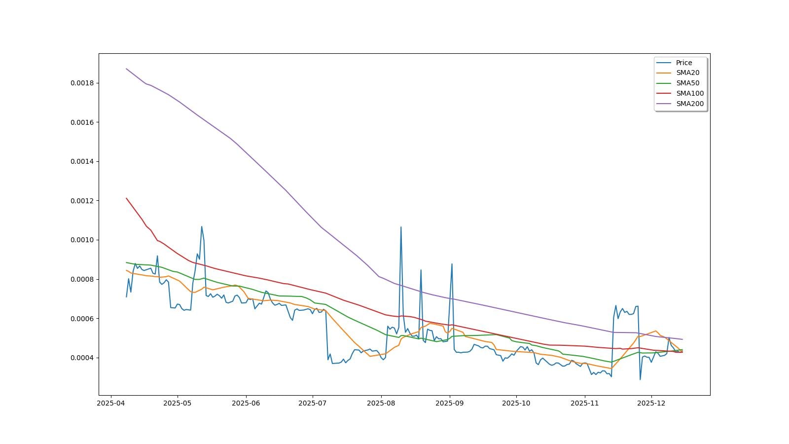 Unique Utility Token Simple Moving Averages