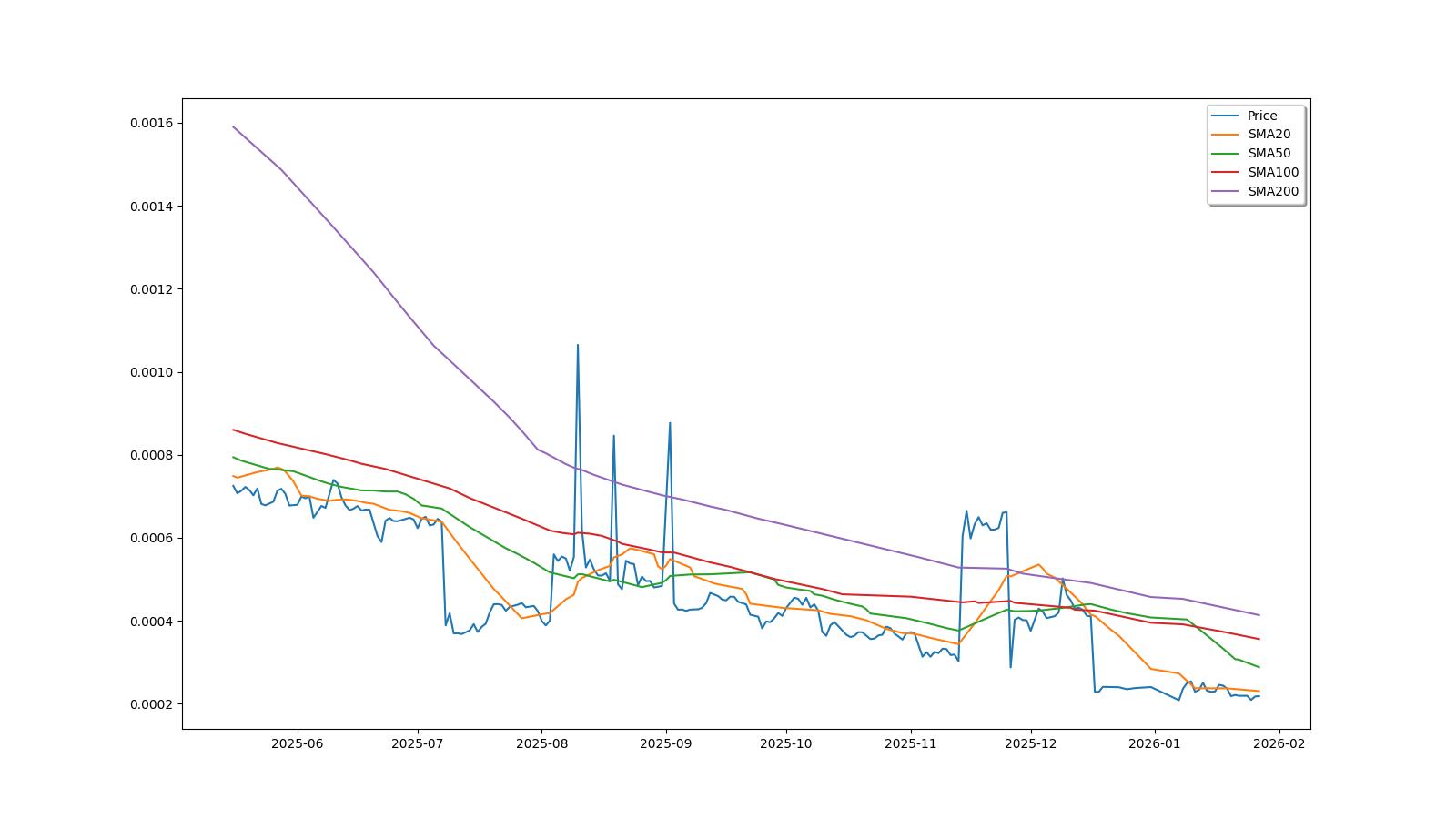 Unique Utility Token Simple Moving Averages